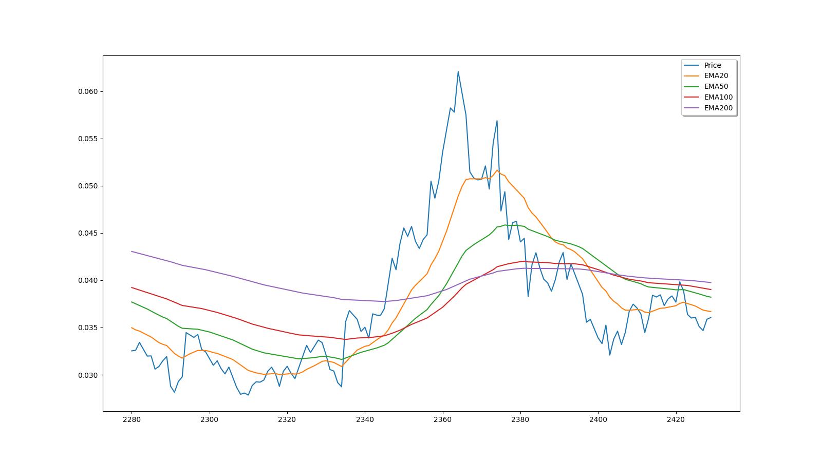 Chiliz Exponential Moving Averages
