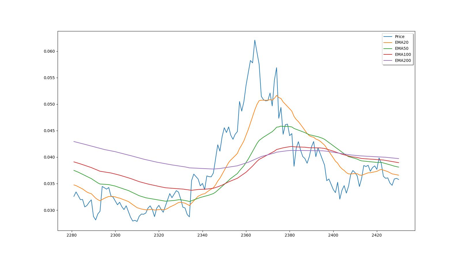 Chiliz Exponential Moving Averages