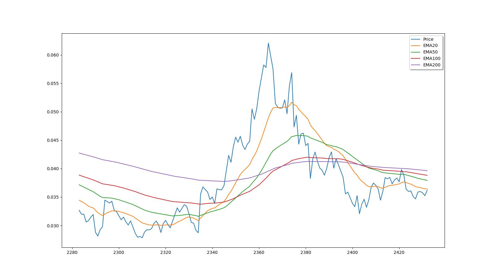 Chiliz Exponential Moving Averages