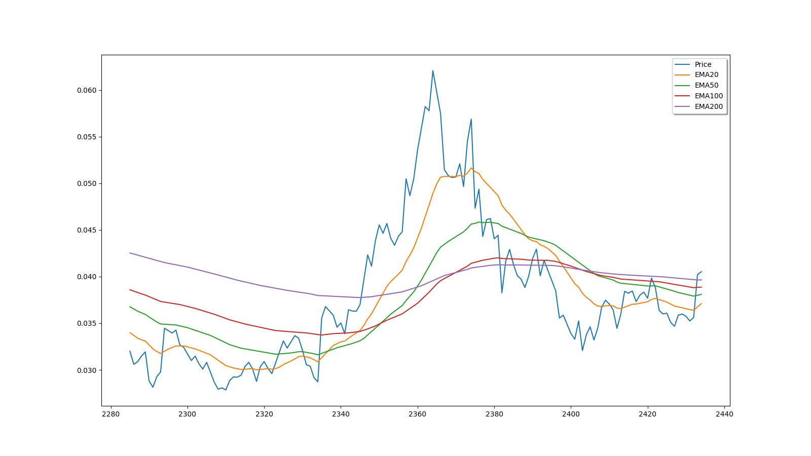 Chiliz Exponential Moving Averages