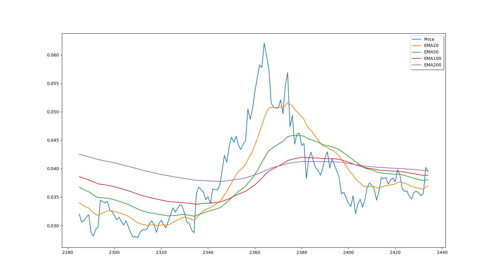 칠리즈 Exponential Moving Averages