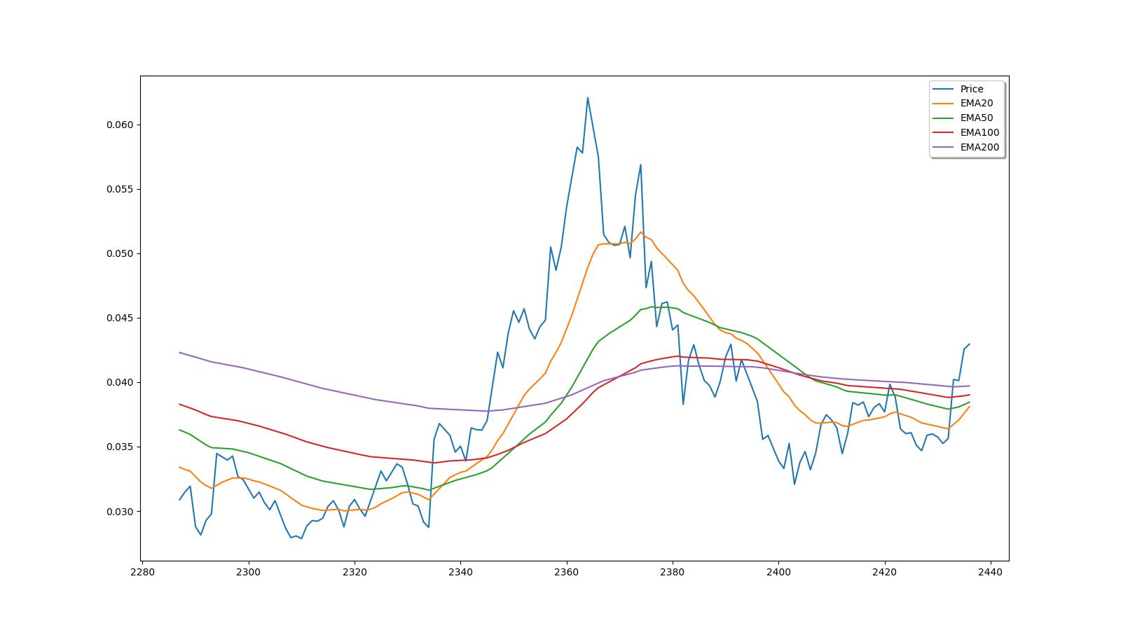 Chiliz Exponential Moving Averages