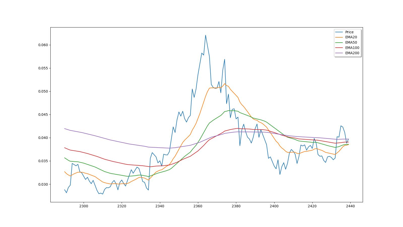 Chiliz Exponential Moving Averages