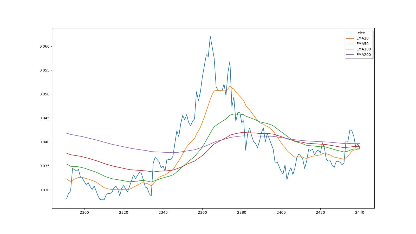 Chiliz Exponential Moving Averages
