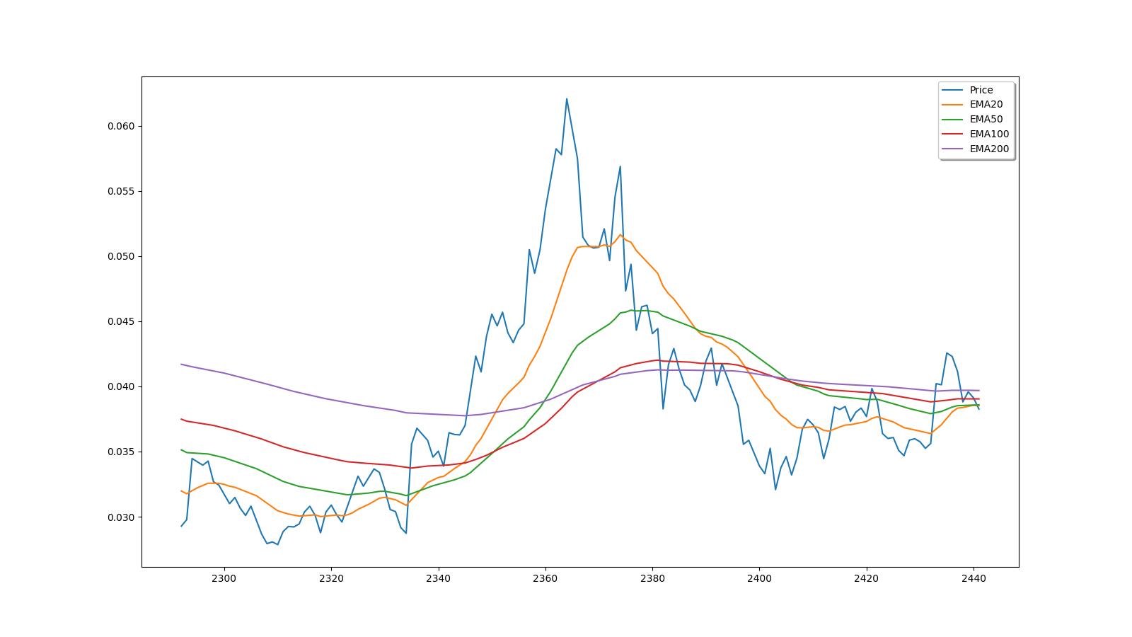 칠리즈 Exponential Moving Averages