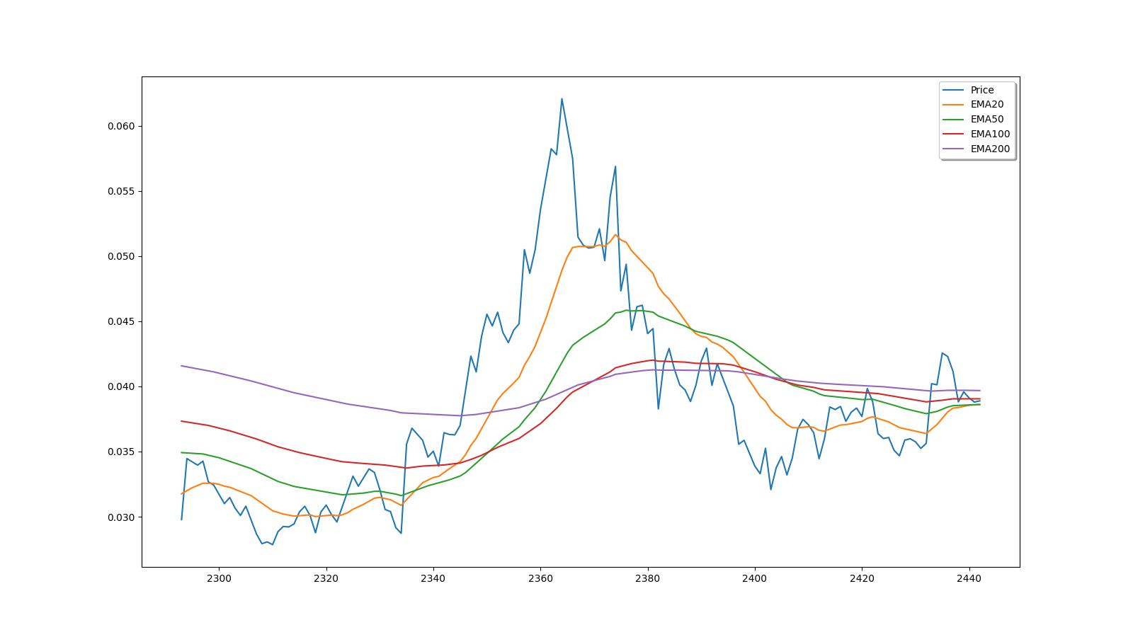 Chiliz Exponential Moving Averages