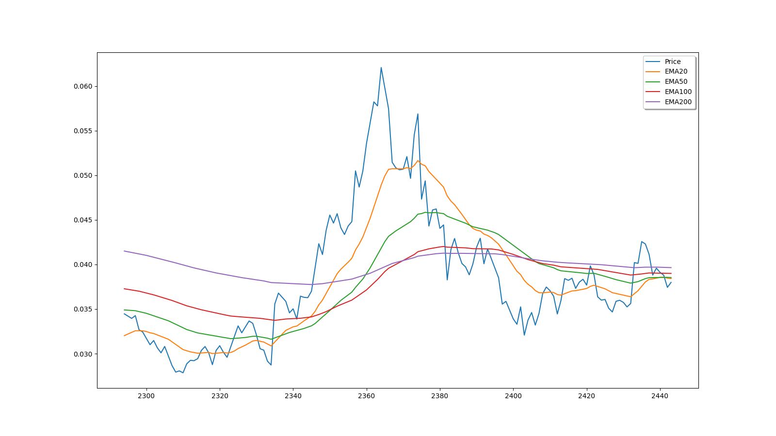 Chiliz Exponential Moving Averages
