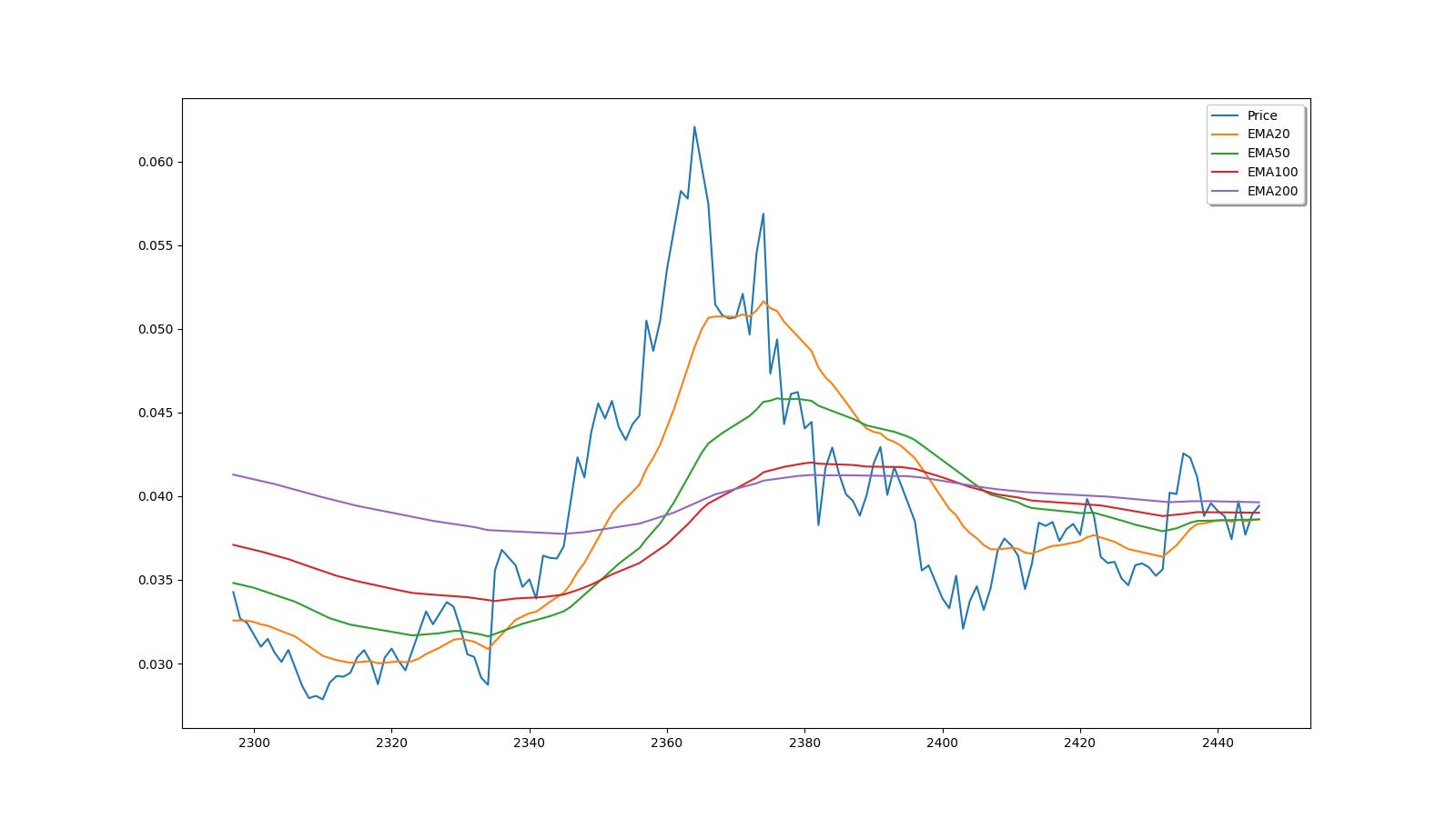 Chiliz Exponential Moving Averages