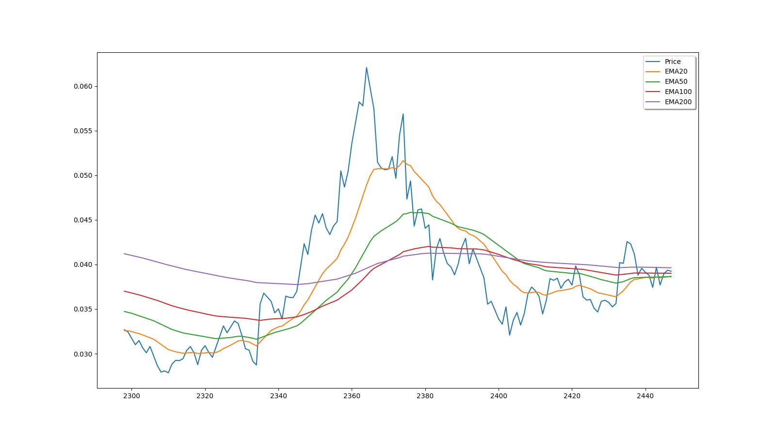 Chiliz Exponential Moving Averages