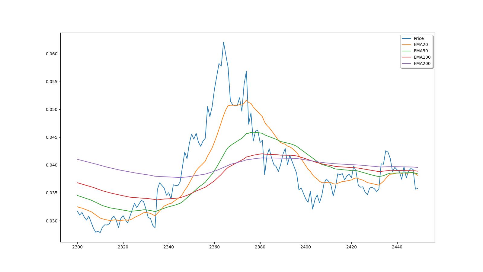 Chiliz Exponential Moving Averages
