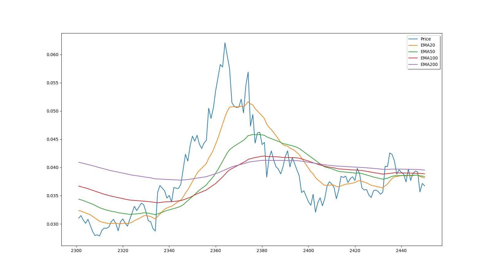 Chiliz Exponential Moving Averages