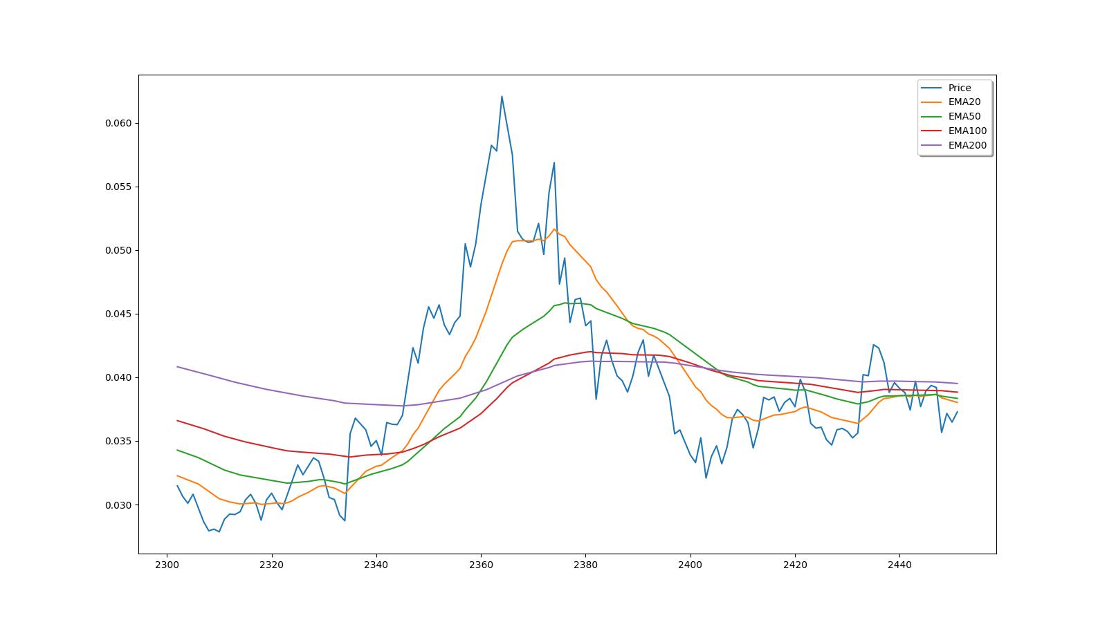 Chiliz Exponential Moving Averages