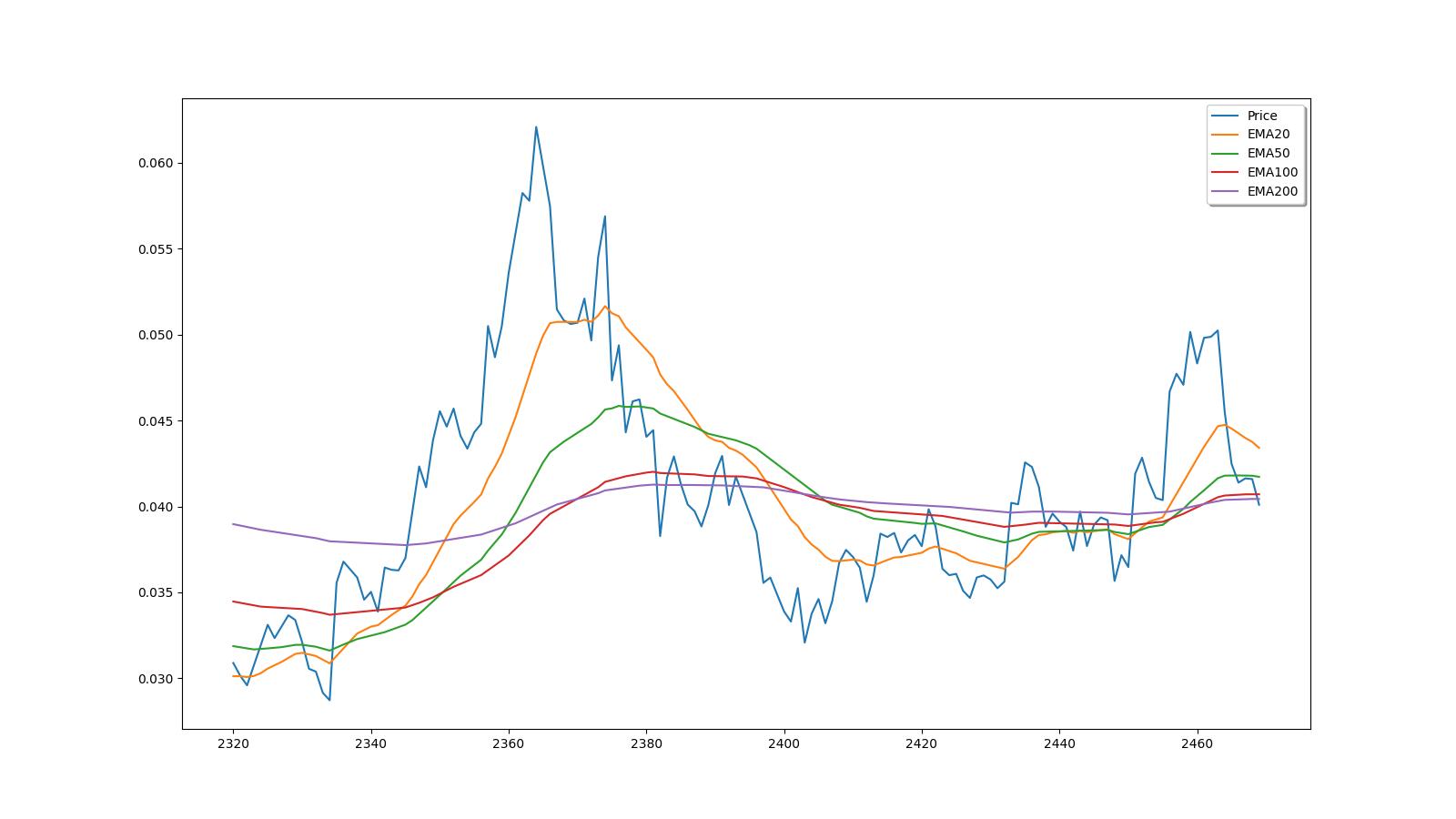 チリース Exponential Moving Averages