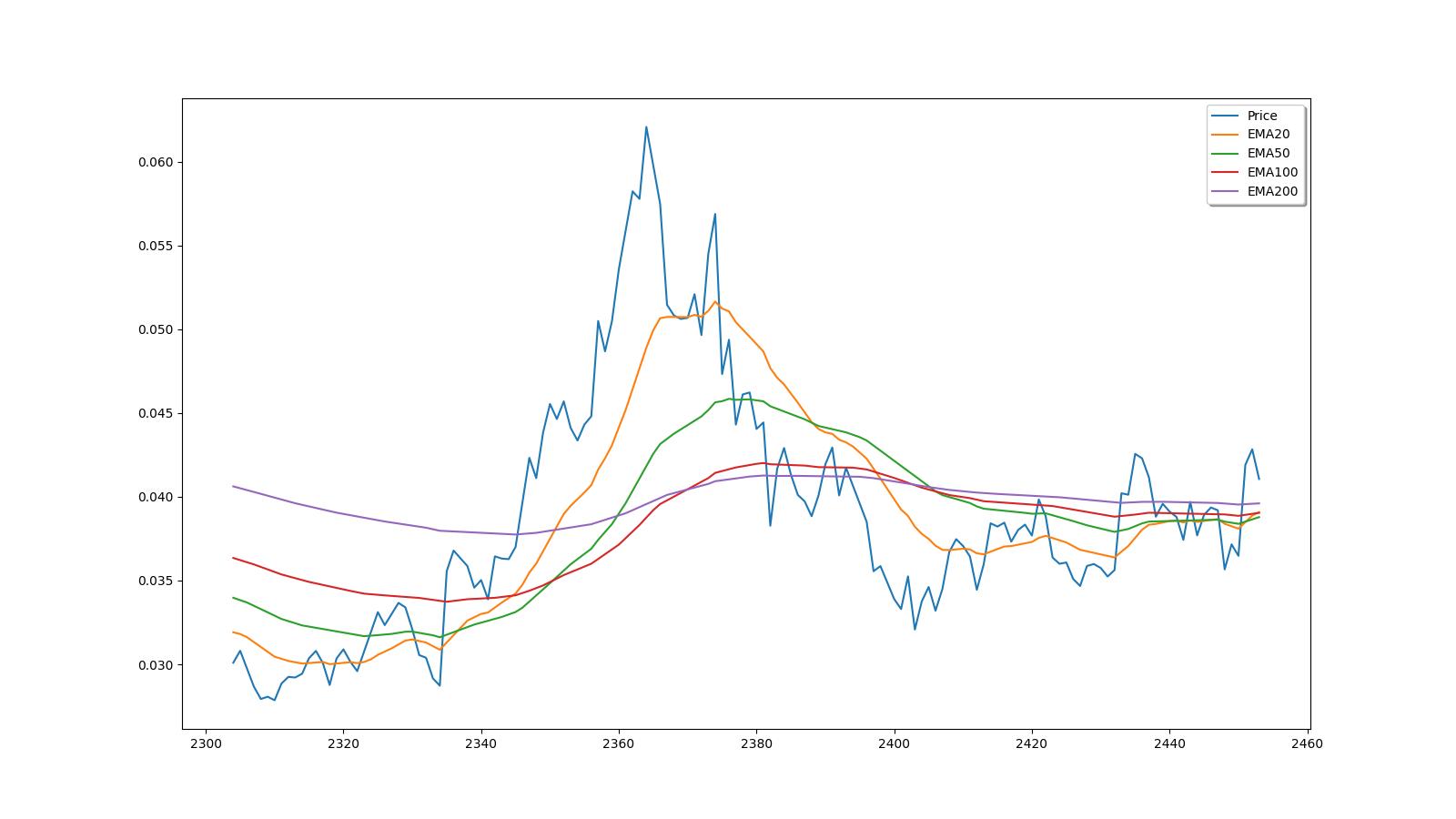 Chiliz Exponential Moving Averages