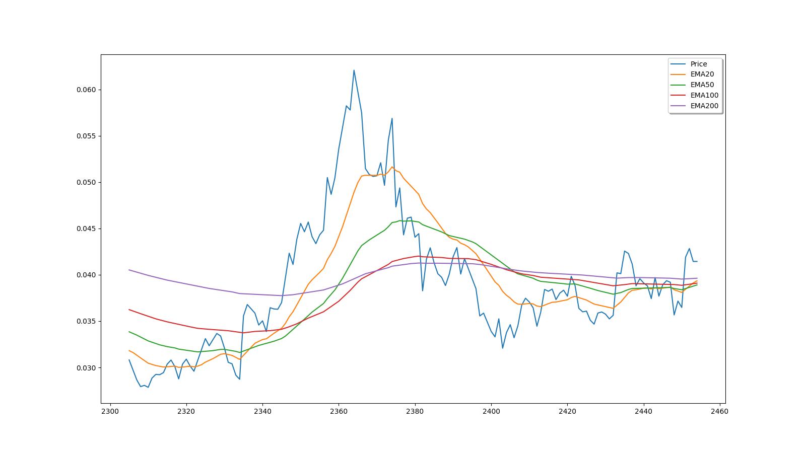 Chiliz Exponential Moving Averages