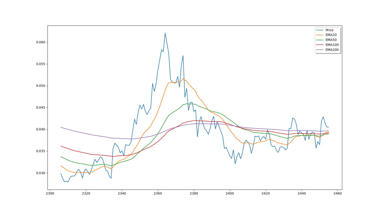 칠리즈 Exponential Moving Averages