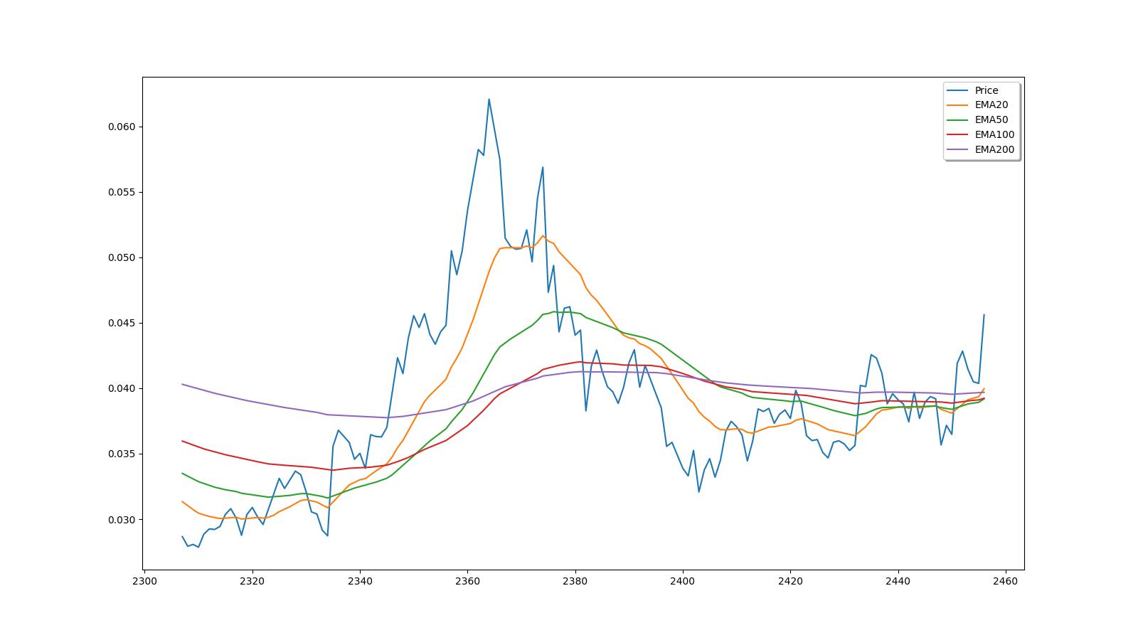 Chiliz Exponential Moving Averages