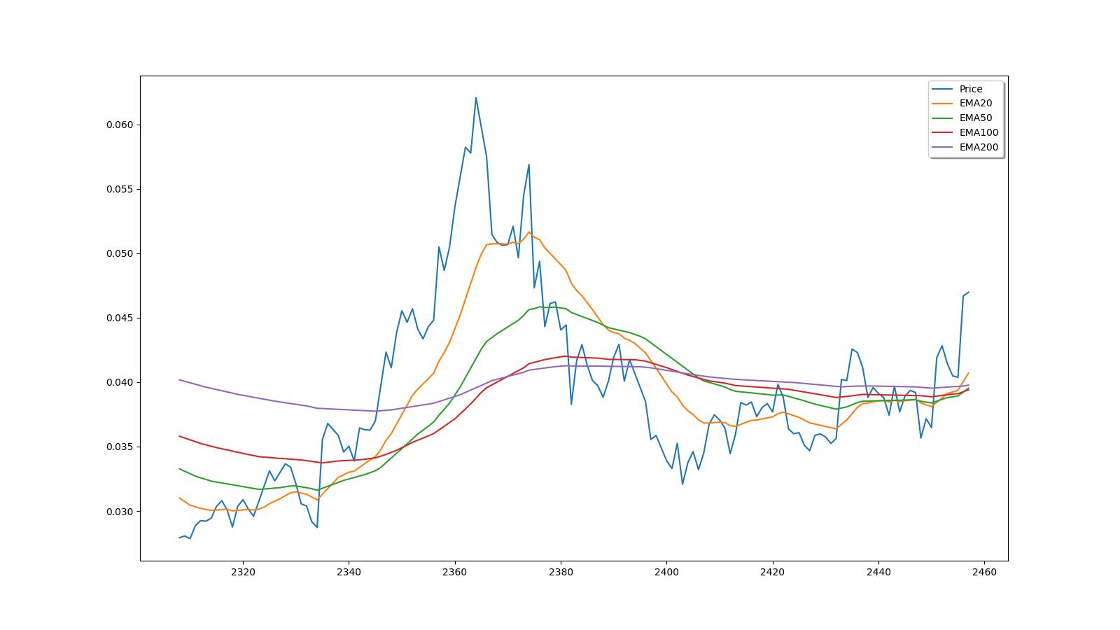 Chiliz Exponential Moving Averages