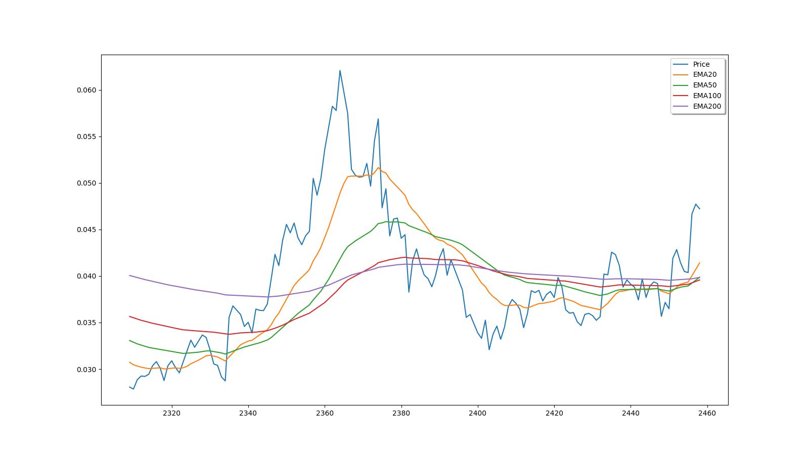 Chiliz Exponential Moving Averages