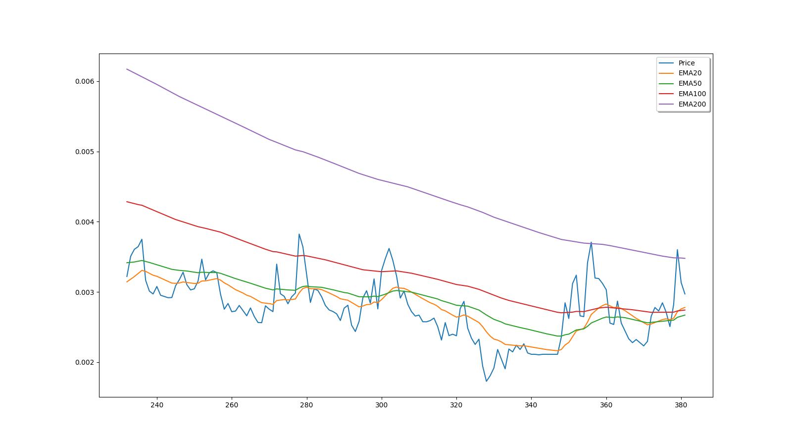 Chill House Exponential Moving Averages