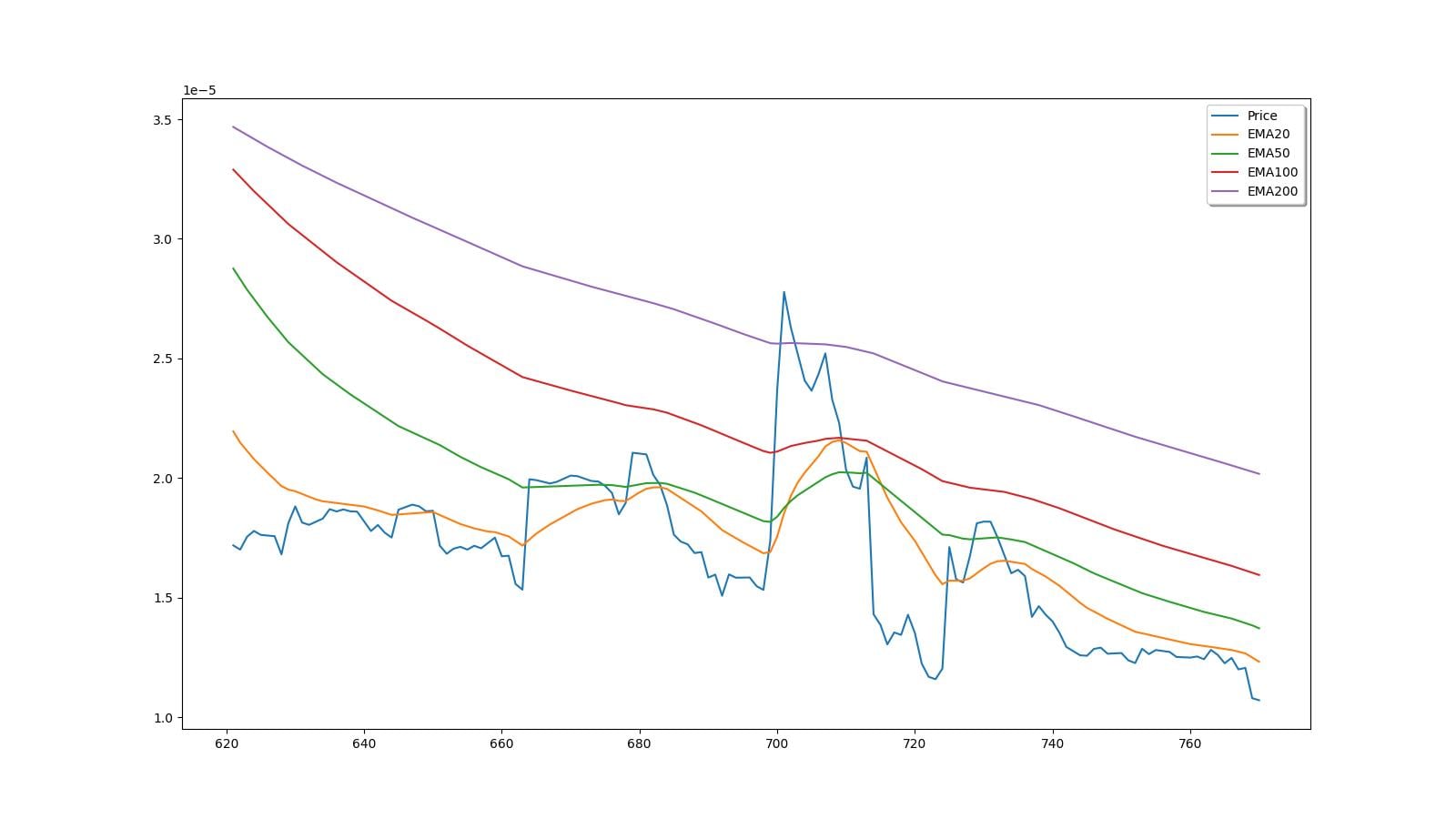Chimpzee Exponential Moving Averages