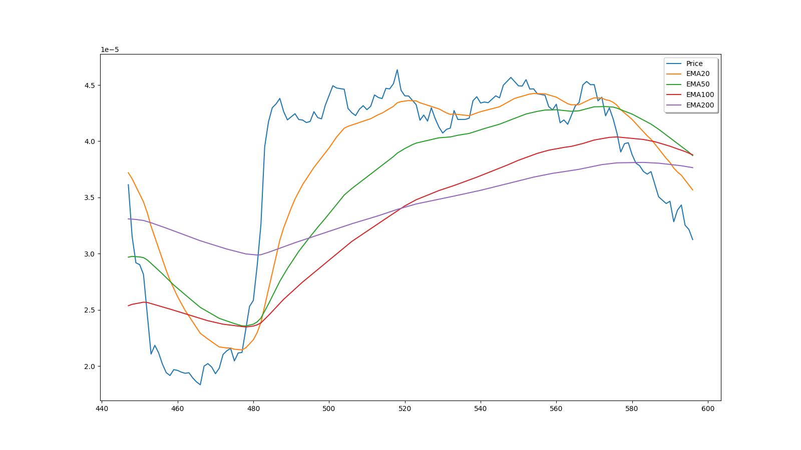 Chimpzee Exponential Moving Averages