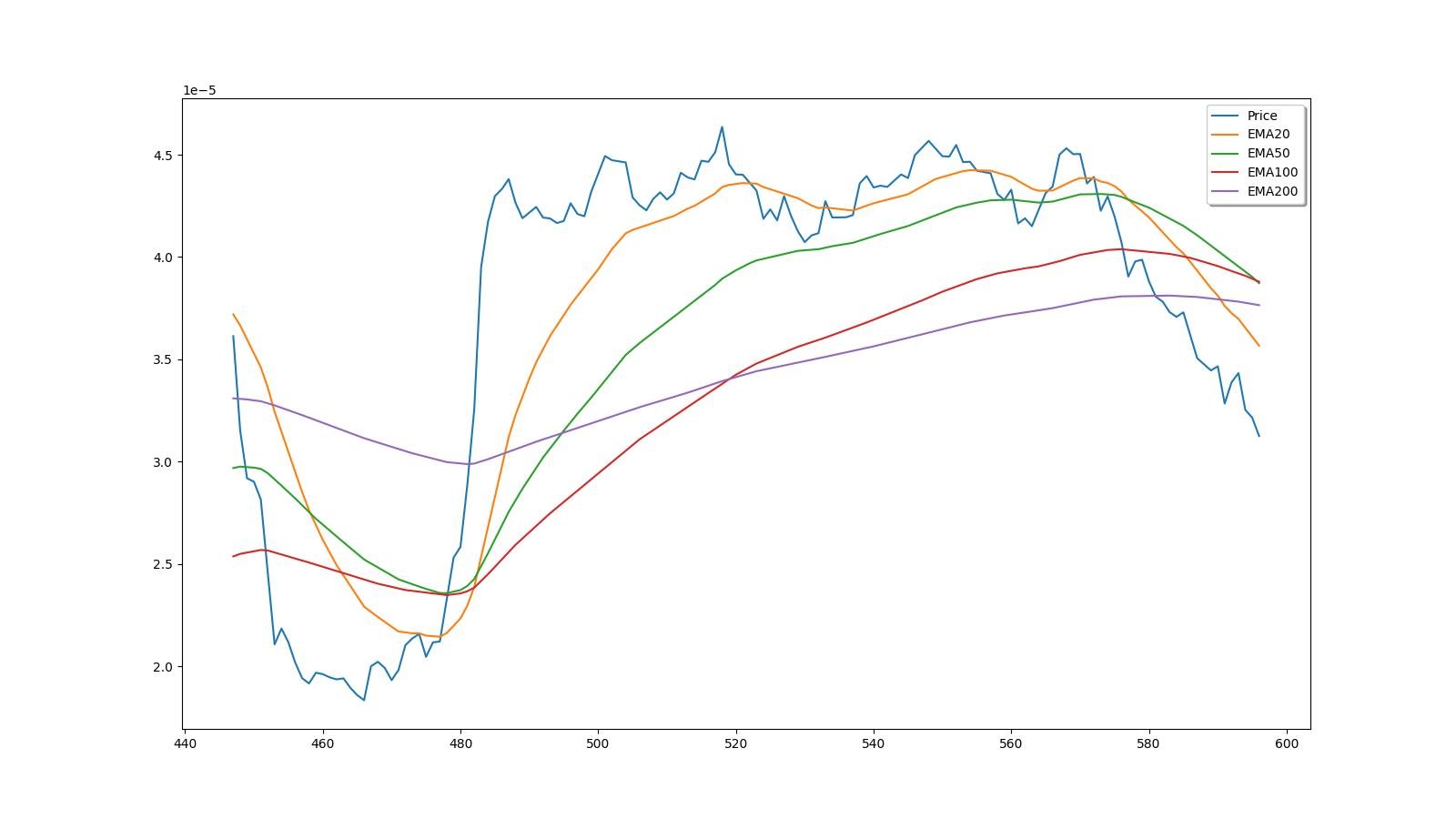 Chimpzee Exponential Moving Averages
