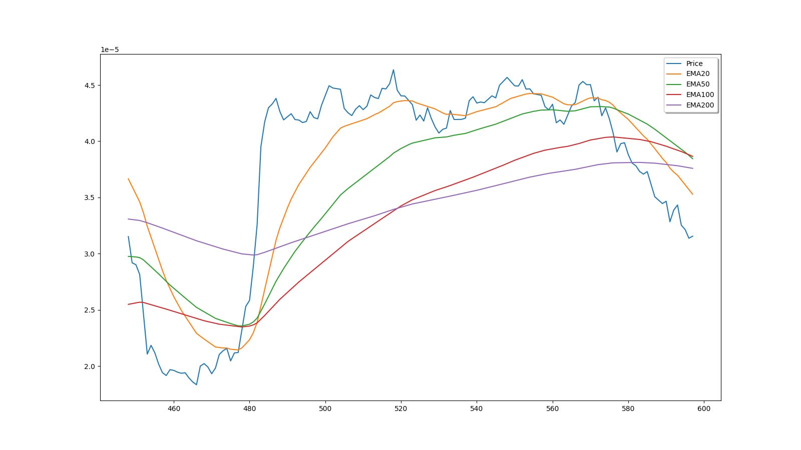 Chimpzee Exponential Moving Averages