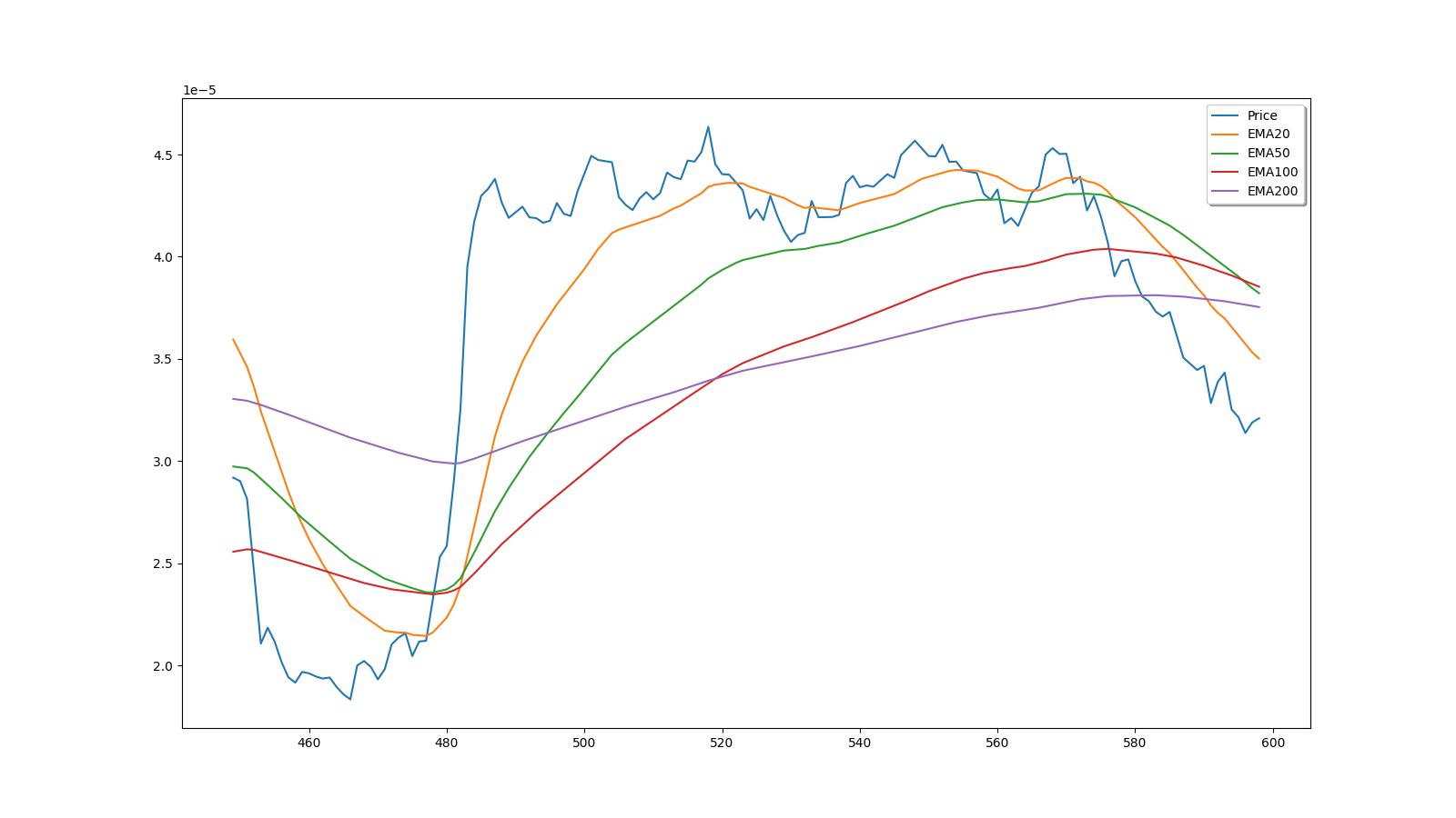 Chimpzee Exponential Moving Averages