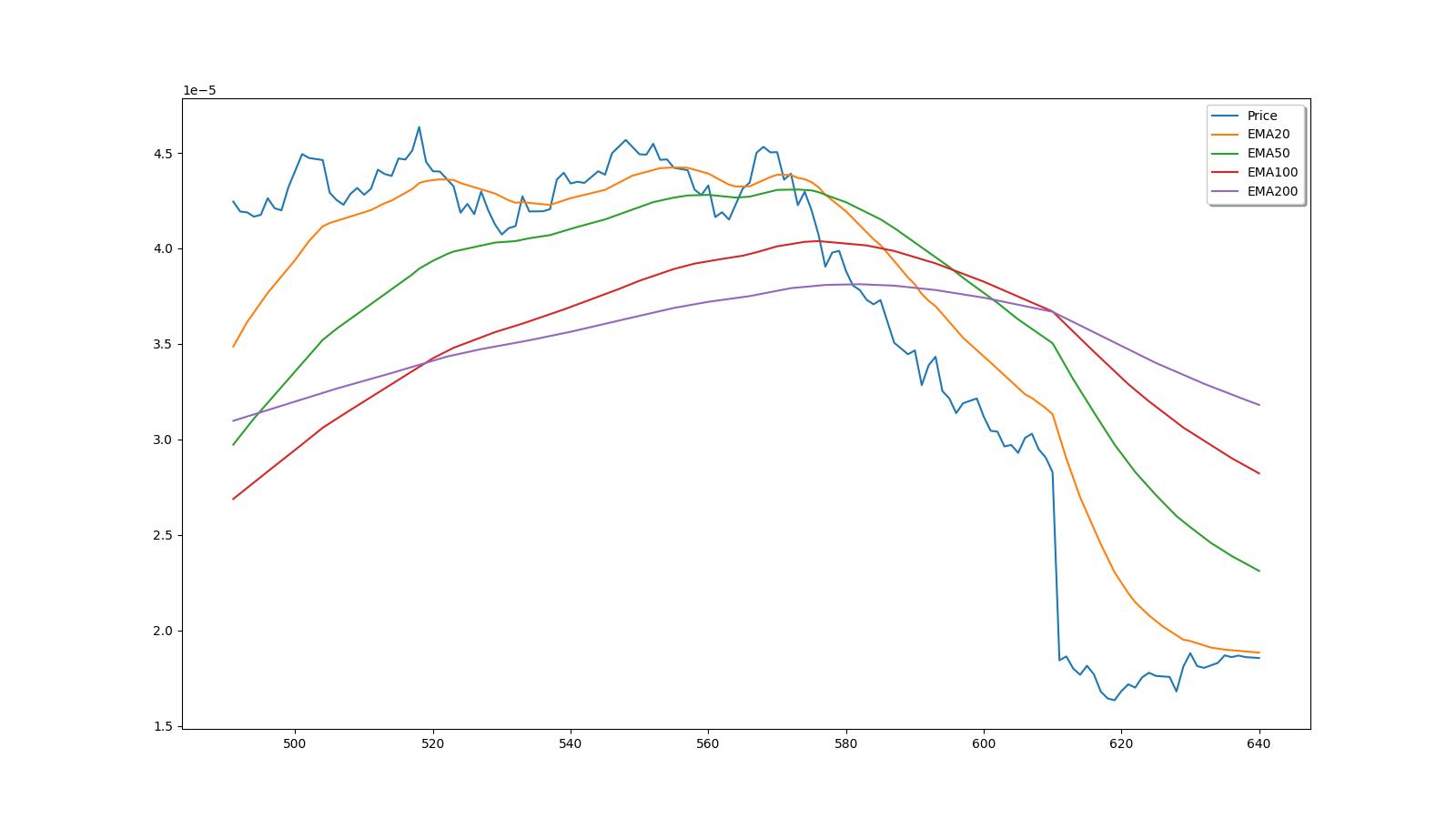 Chimpzee Exponential Moving Averages