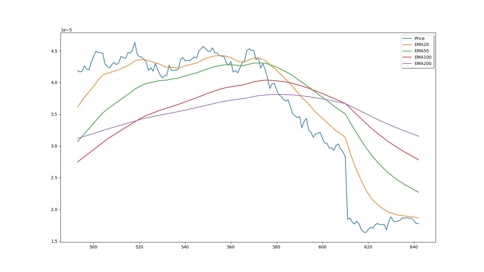 Chimpzee Exponential Moving Averages
