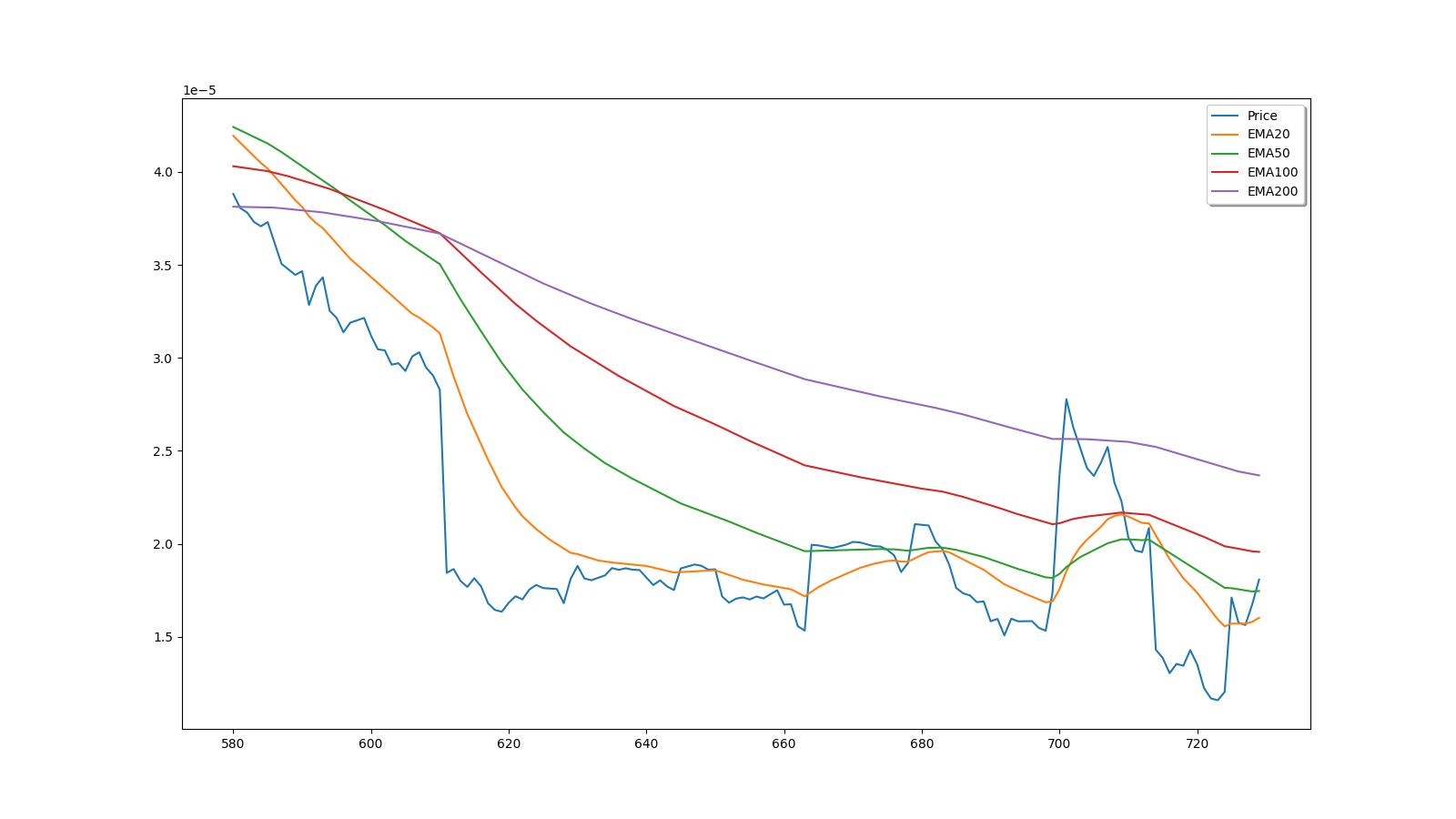 Chimpzee Exponential Moving Averages