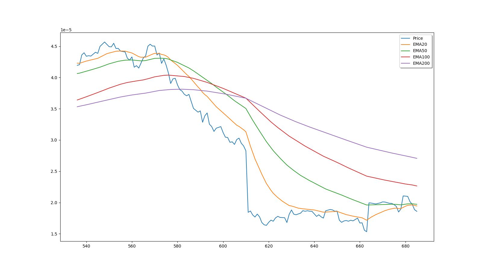 Chimpzee Exponential Moving Averages
