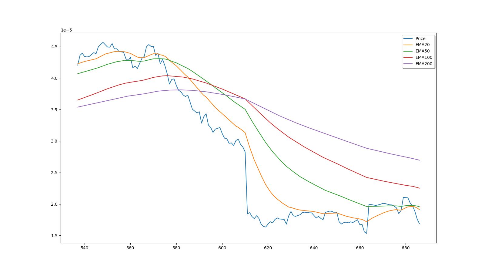 Chimpzee Exponential Moving Averages