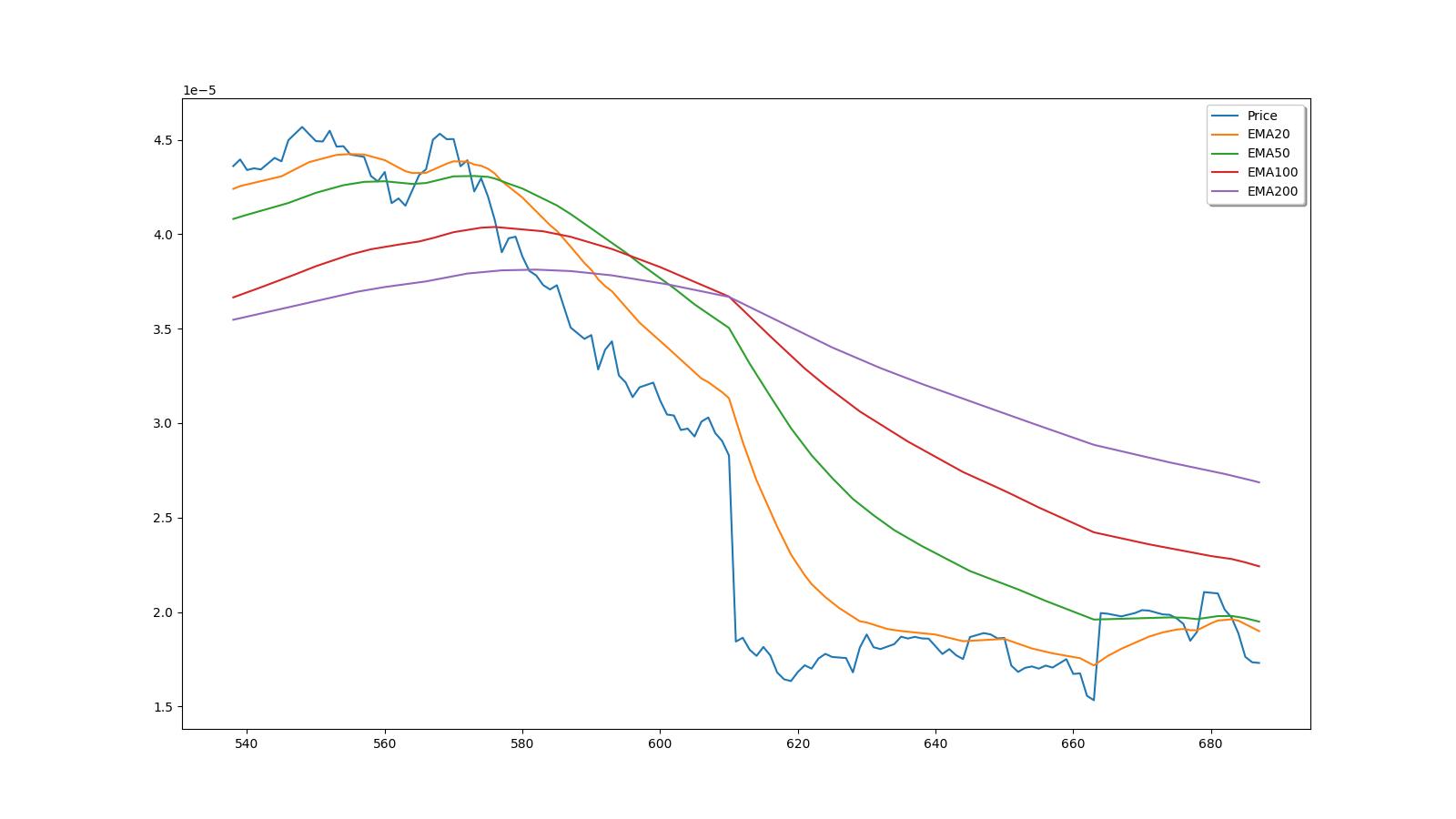 Chimpzee Exponential Moving Averages