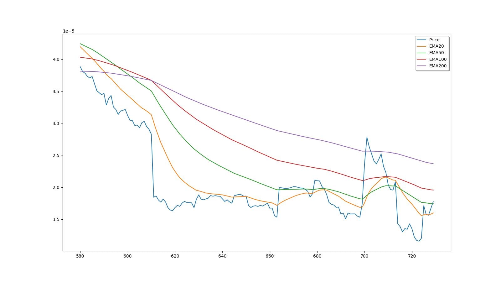 Chimpzee Exponential Moving Averages