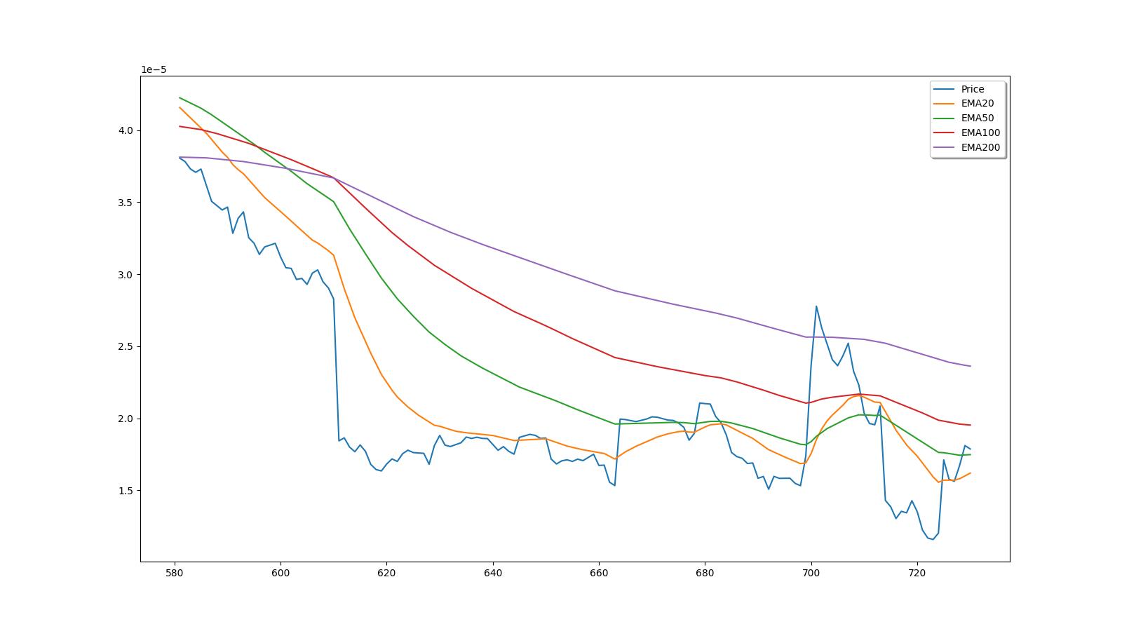 Chimpzee Exponential Moving Averages