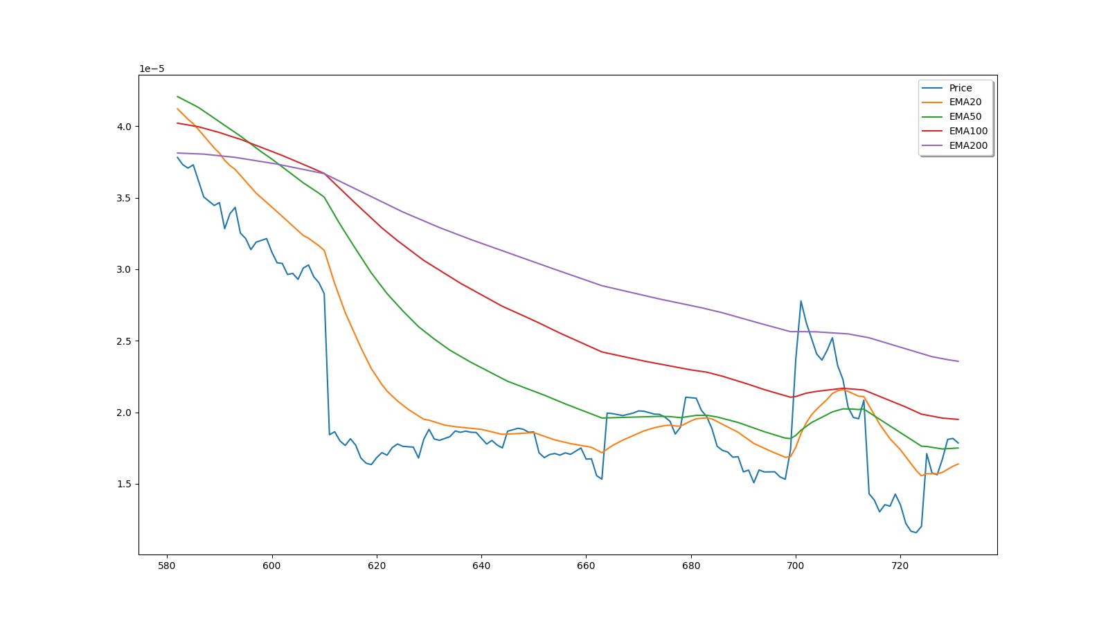 Chimpzee Exponential Moving Averages