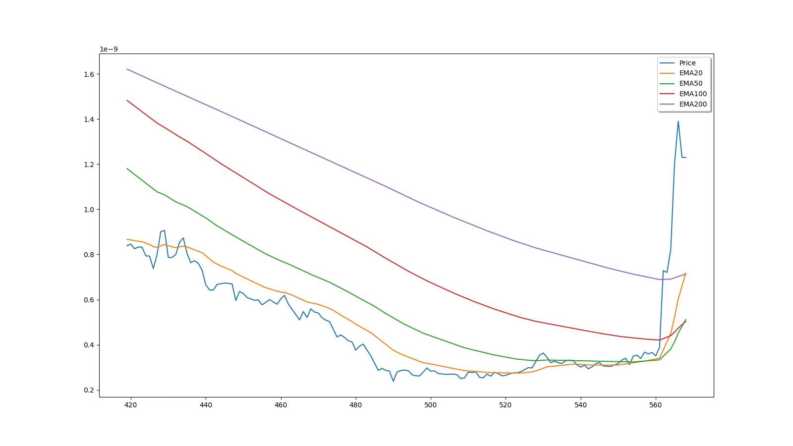 Chinese Andy Exponential Moving Averages