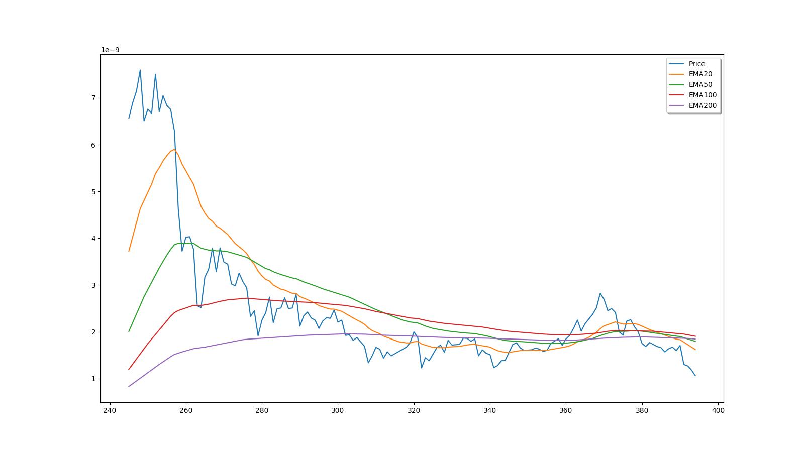 Chinese Andy Exponential Moving Averages