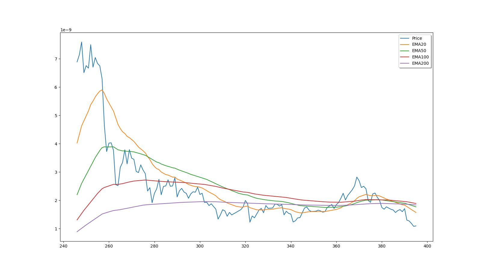 Chinese Andy Exponential Moving Averages