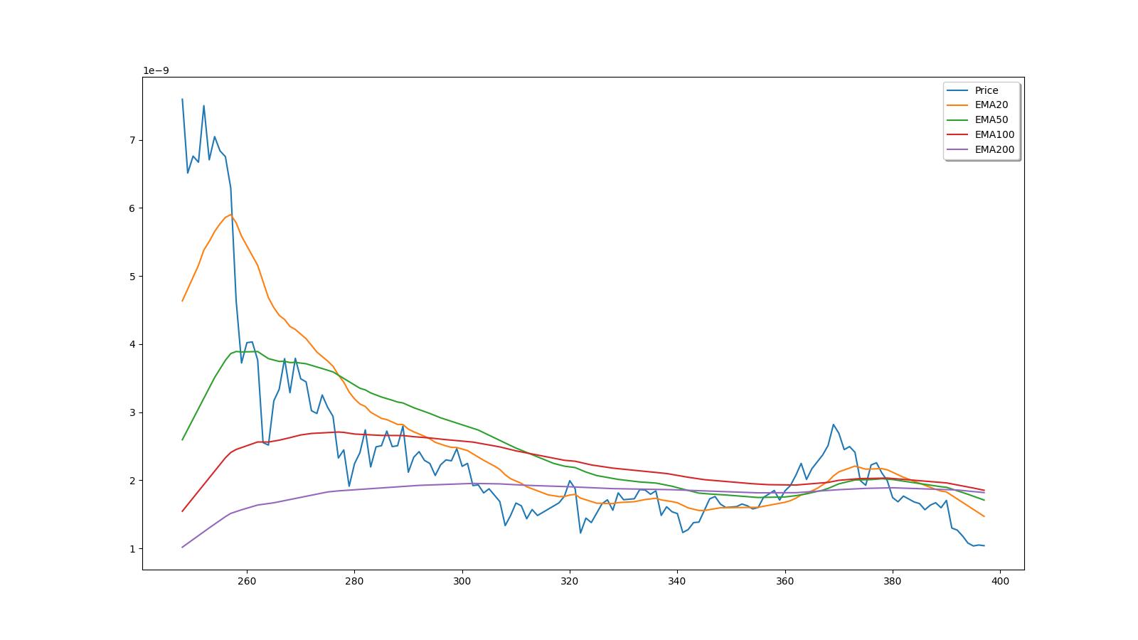 Chinese Andy Exponential Moving Averages