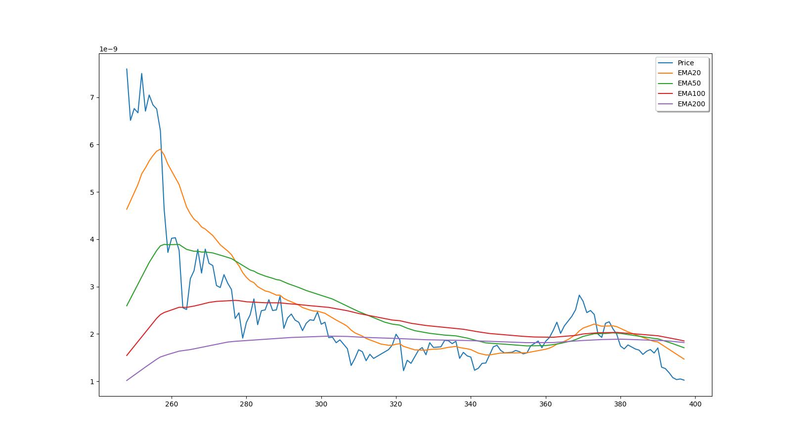 Chinese Andy Exponential Moving Averages
