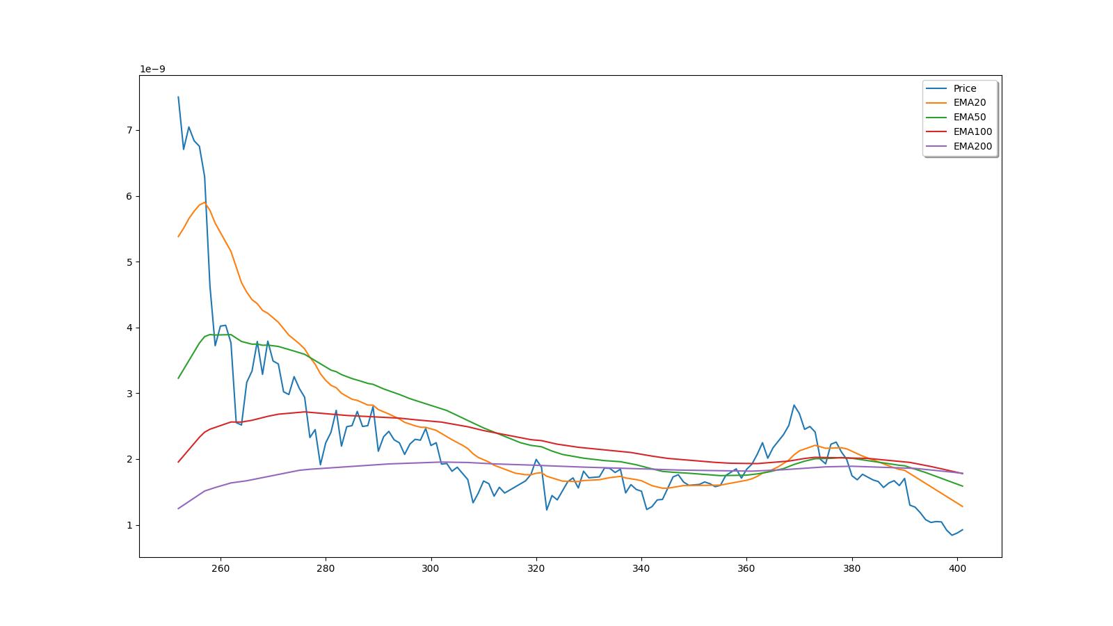 Chinese Andy Exponential Moving Averages