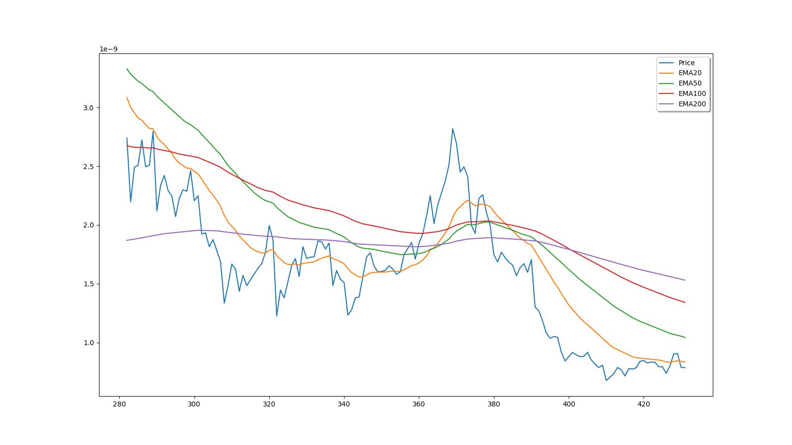 Chinese Andy Exponential Moving Averages