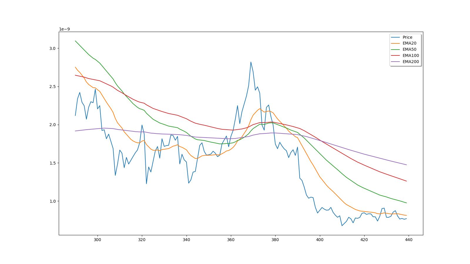 Chinese Andy Exponential Moving Averages