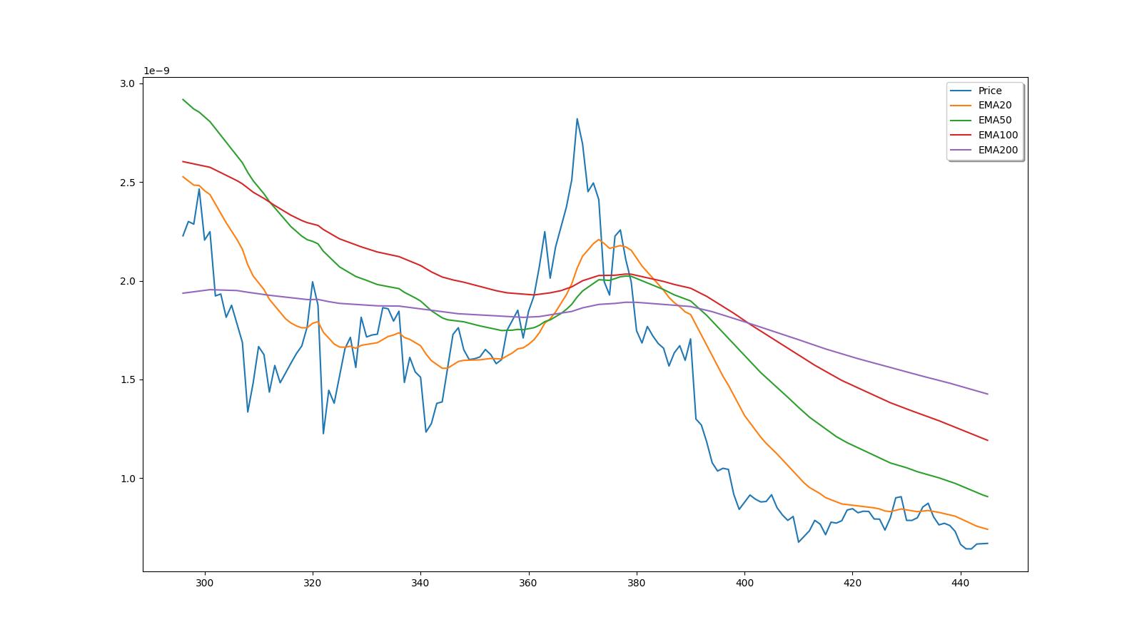 Chinese Andy Exponential Moving Averages
