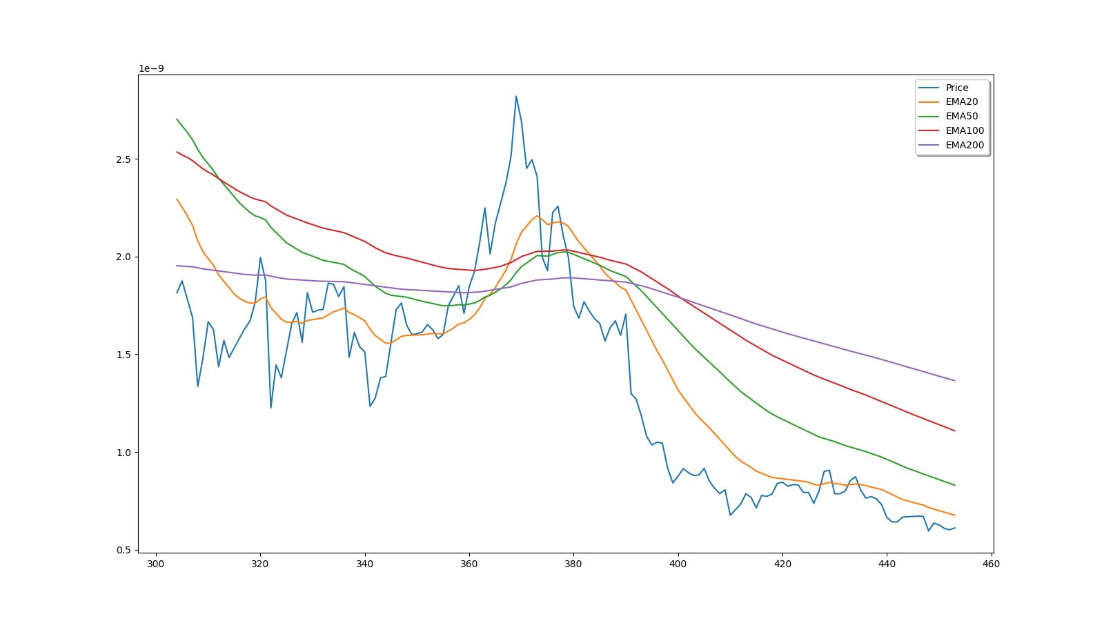 Chinese Andy Exponential Moving Averages