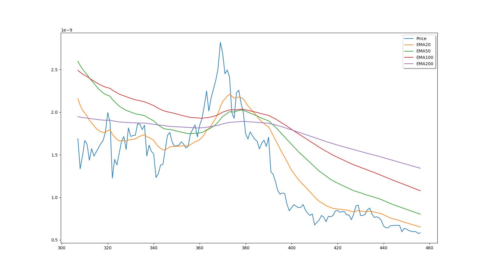 Chinese Andy Exponential Moving Averages