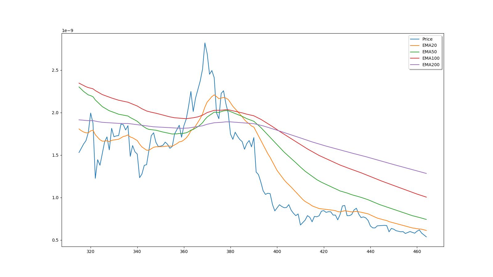 Chinese Andy Exponential Moving Averages